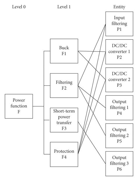 Functional Decomposition Diagram Of Power Source Module Download Scientific Diagram