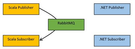 Net Scala Interop Using Rabbitmq Codeproject