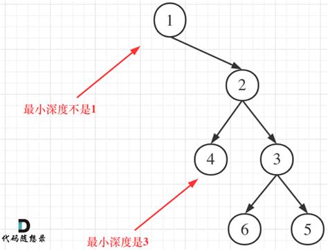 代码随想录 算法训练营 day12 二叉树广度优先搜索，226 翻转二叉树，101 对称二叉树，104 二叉树的最大深度，111 二叉树的最小深度 csdn博客