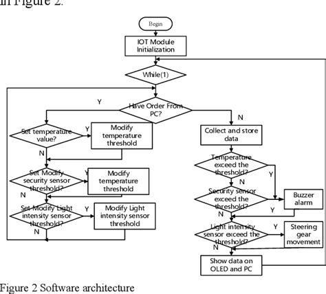 figure 10 from design of intelligent iot system based on neural network