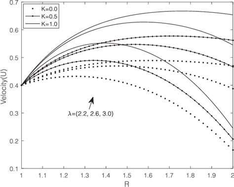 Figure 7 From Magneto Hydrodynamic Natural Convection Flow In A Concentric Annulus With Ramped