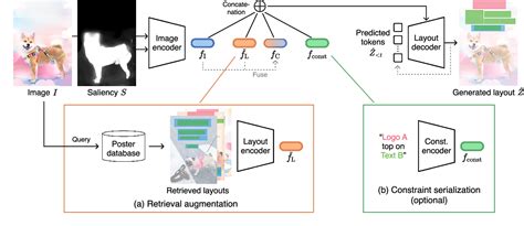 figure 2 from retrieval augmented layout transformer for content aware