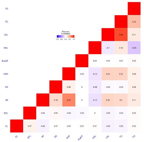 Pearson S R Correlation Matrix Comparing The Genetic Overlap Between Download Scientific