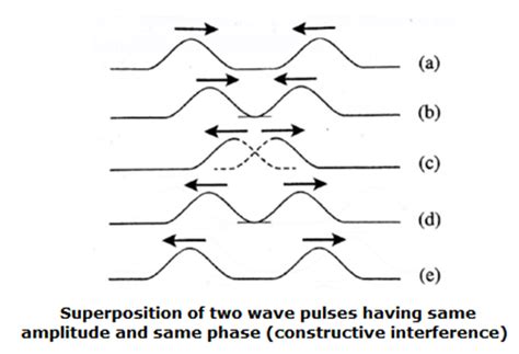 Notes Part Class Physics Chapter Superposition Of Waves MSBSHSE Digital Education