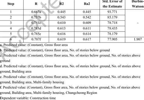 R² Of Prediction Model Ⅱ By Stepwise Selection Download Scientific