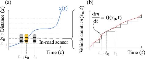 physics informed machine learning of parameterized fundamental diagrams