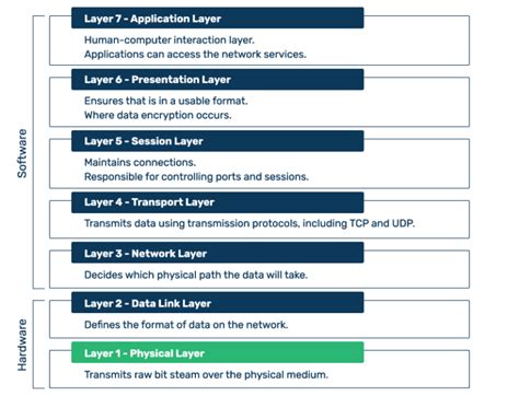 Physical Layer Sepio