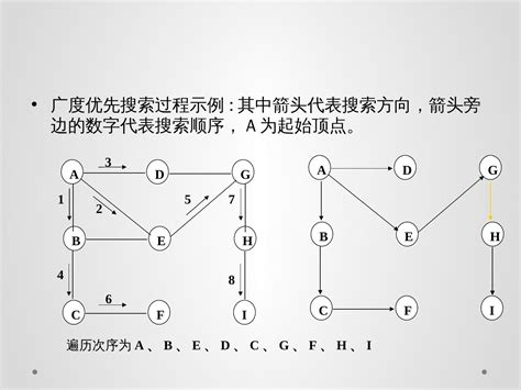 深度优先搜索与广度优先搜索