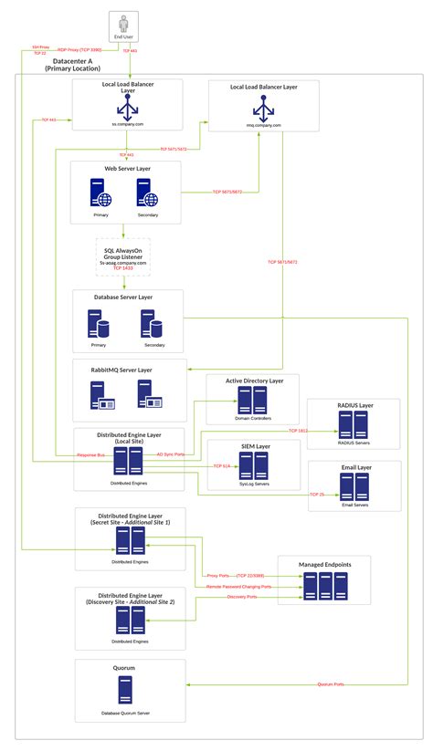 Distributed Engine Example Architectures
