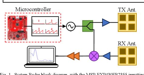 Figure 2 From Software Configurable Multi Mode Radar Sensor System For Range Tracking And Life
