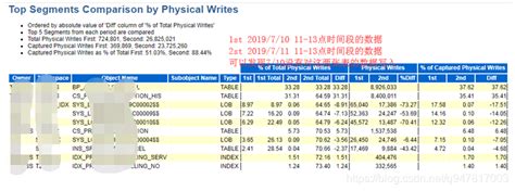 oracle redo log产生量大的查找思路与案例 数据库redo日志暴增如何通过awr看出 csdn博客