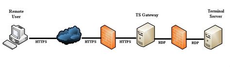 Planning A Terminal Services Gateway