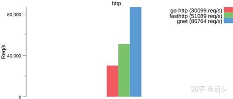 Gnet 轻量级且高性能的 Golang 网络库 知乎 Gnet 轻量级且高性能的 Golang 网络库 知乎