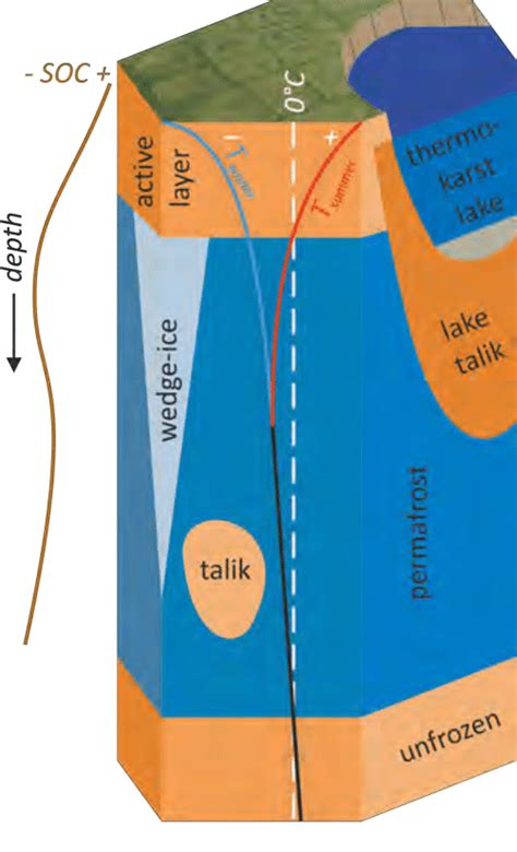Diagram Of The Vertical Structure Of Permafrost Consisting Of The