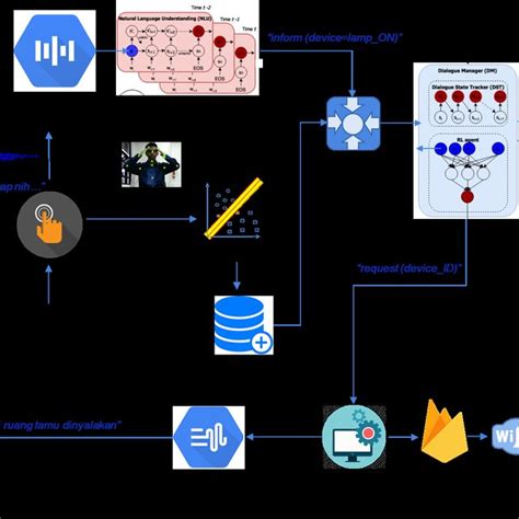 design of multimodal fusion and dialog systems in human machine