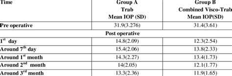 Mean Preoperative And Post Operative Intra Ocular Pressure Download