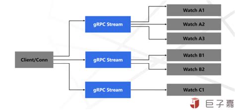 Kubernetes核心组件 Etcd详解 鸿蒙开发者社区 51ctocom