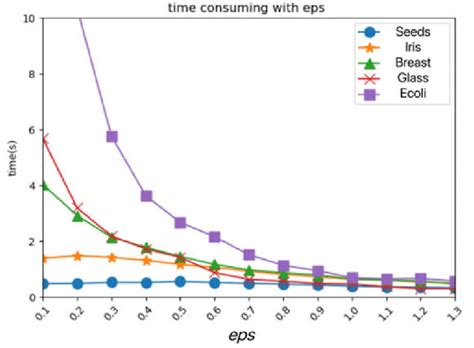 Parameter Eps And Time Consumption Of Pri Mfc Algorithm Download