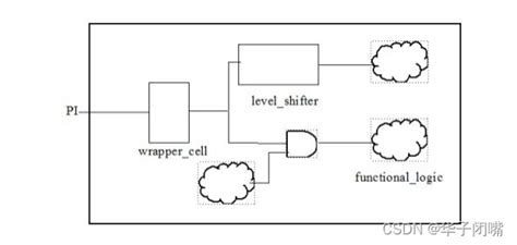 Mentor Dft 学习笔记 Day13 Scan Insertion For Wrapped Core案例 Ew帮帮网