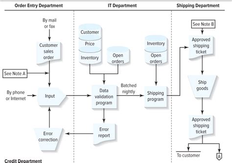 Consider The Input Of Phone Orders Within The Sales Chegg Com
