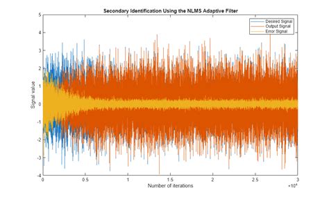 Active Noise Control Using A Filtered X Lms Fir Adaptive Filter Matlab And Simulink