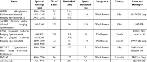 Airborne Hyperspectral Sensors Download Scientific Diagram