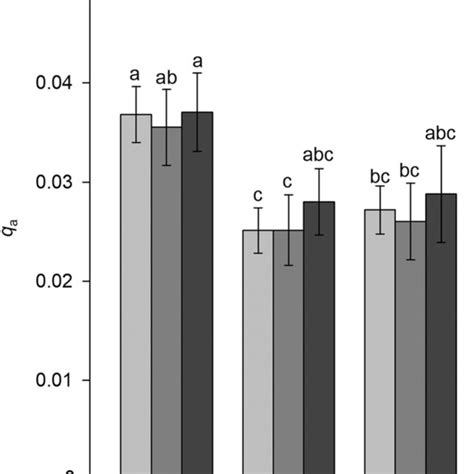 Root Topological Indices A Ti B Qa And C Qb Under Different Air