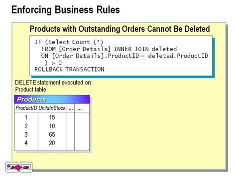 Sharing Example Of Enforcing Data Integrity In Sql Server