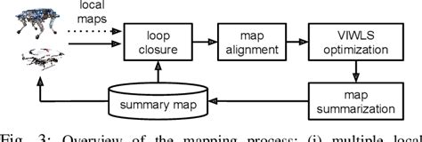figure 3 from real time visual inertial localization using summary maps