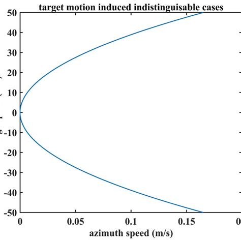 The Azimuth And Range Speed Which Can Induce Indistinguishable Cases Download Scientific