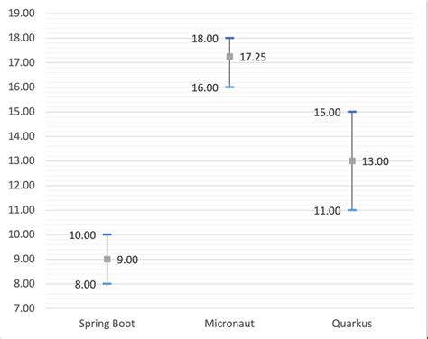 Average Compilation Time S Download Scientific Diagram
