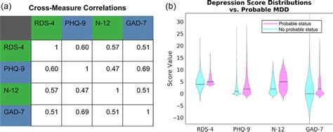 A Spearman Rank Correlation Coefficients Between Each Pair Of Mental Download Scientific