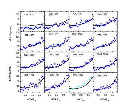 Differential Cross Sections Of The Reaction π − P → K 0 Λ Compared With Download Scientific