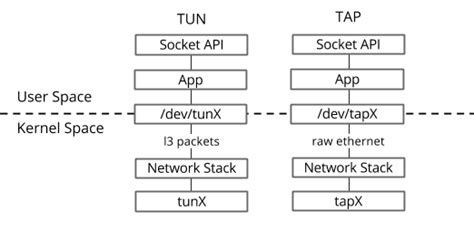 virtual networking devices tun tap and veth pairs explained