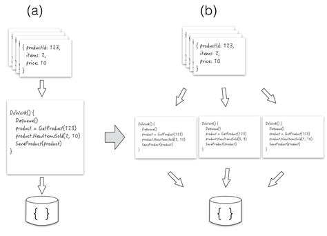 Azure How To Avoid Concurrency Issues When Scaling Writes