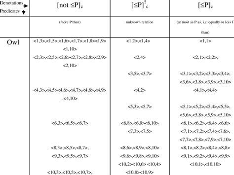 The Pairs In The Ordering Relations Of Owl Download Table