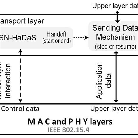 Cross Layer Architecture Of Wsn Hadas Protocol Download Scientific Diagram