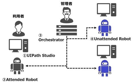 Uipath Architecture