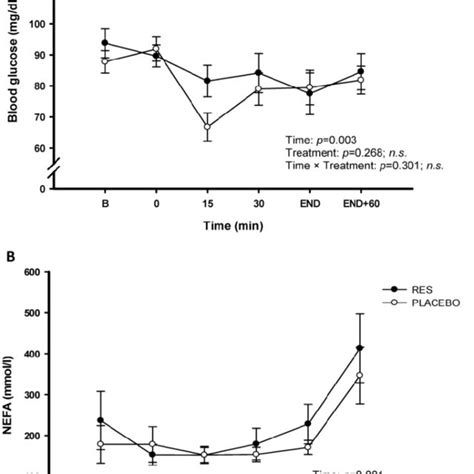 Blood Glucose A And Plasma Non Esterified Fatty Acids Nefa B