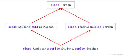 C继承c父类初始化 Csdn博客