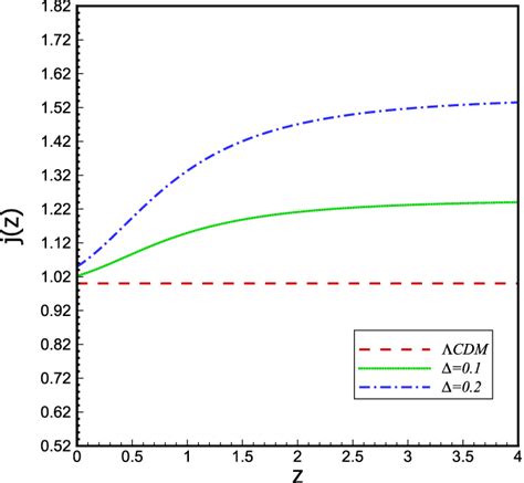 The Evolution Of Jerk Parameter With Respect To Redshift For Different