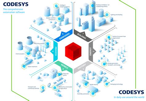 What Is CODESYS Why Do You Need To Learn It