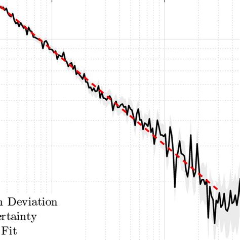 Allan Deviation Of The Y Axis Frequency Of Our Experimental Magnetic Download Scientific