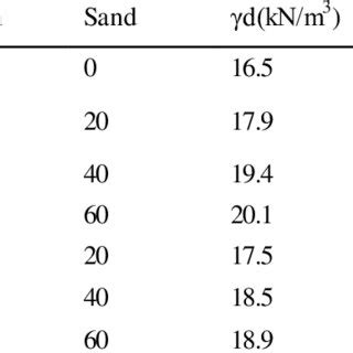 Dry Density And Water Content Of The Specimens Download Table