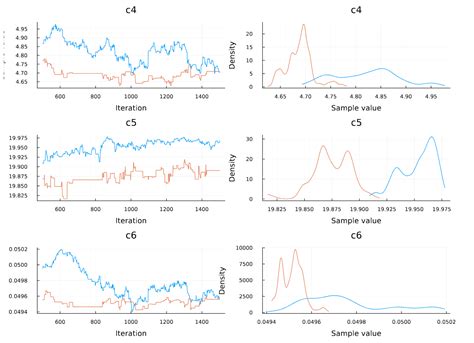 Non Converging Chains And Slow Runtime In Bayesian Parameter Estimation For Wind Turbine System