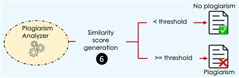 Plagiarism Detection Using Transformers Pinecone