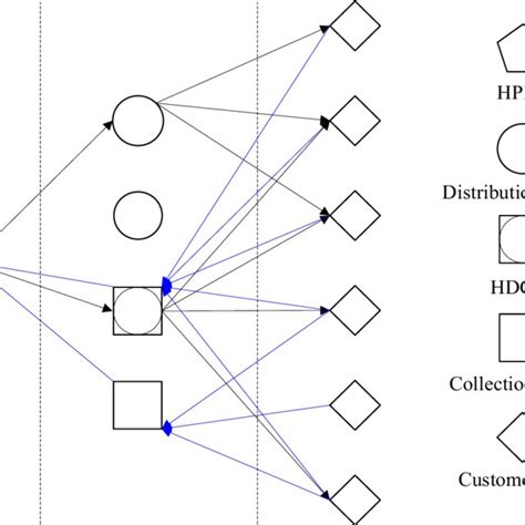 Closed Loop Supply Chain Network Download Scientific Diagram