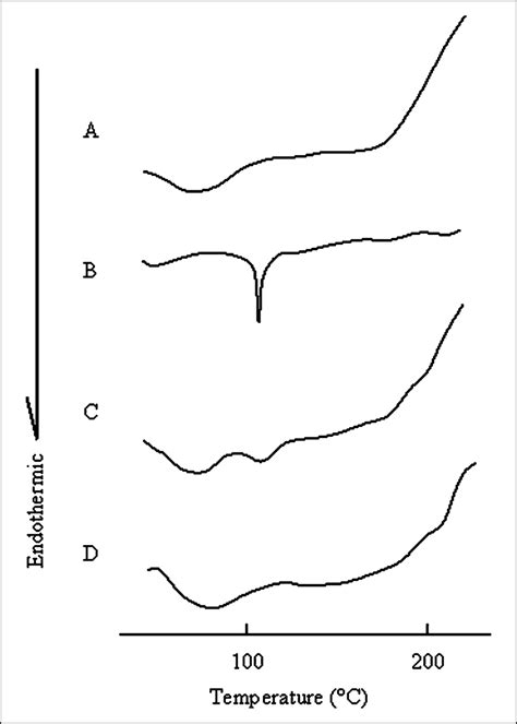 Dsc Thermograms Of Fp C Iii Systems A C Iii Alone B Fp Alone C Download Scientific