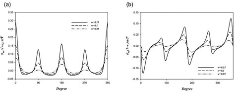Angular Variations Of Interfacial Stresses Around An Inclusion Bonded