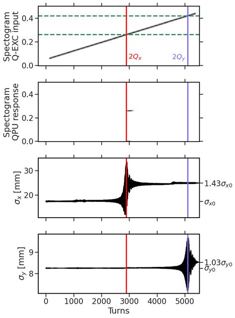 Q Btf Simulation At Zero Chromaticity Download Scientific Diagram